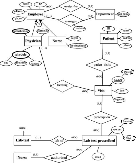 Eer Diagrams Solved Figure Below Shows An Eer Diagram For A