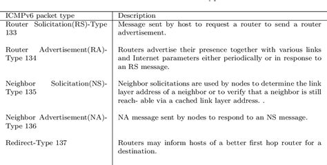 table 1 from a machine learning approach to detect router advertisement