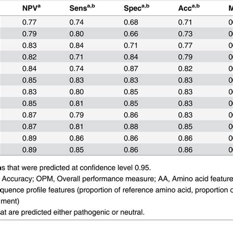 Prediction Performance Of Feature Subsets On Test Data Download Table