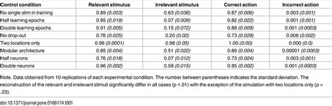 Average Reconstruction Of The Relevant Stimuli Irrelevant Stimuli Download Table