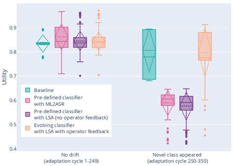 Impact Of Drift Of Adaptation Spaces On The Utility Of The System Download Scientific Diagram