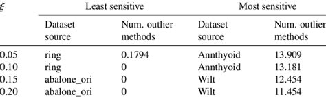 ξ Sensitivity To Normalization For Data Sources Download Scientific