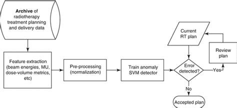 Detection And Prediction Of Radiotherapy Errors Oncohema Key