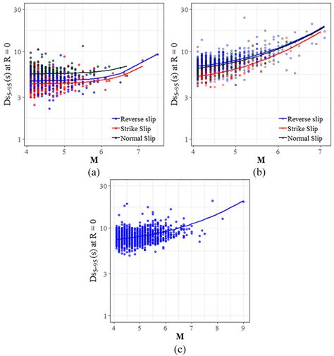 Source Duration Of Earthquakes Versus Magnitude For A Shallow Download Scientific Diagram