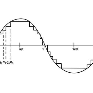 Output Voltage Waveform Of A Multilevel Inverter Download Scientific Diagram