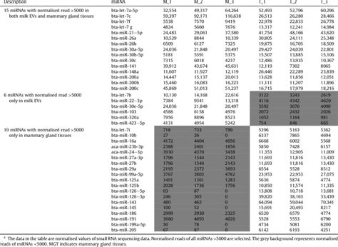 Mirnas With A Normalised Read Above 5000 In Milk Evs And Bovine Mammary