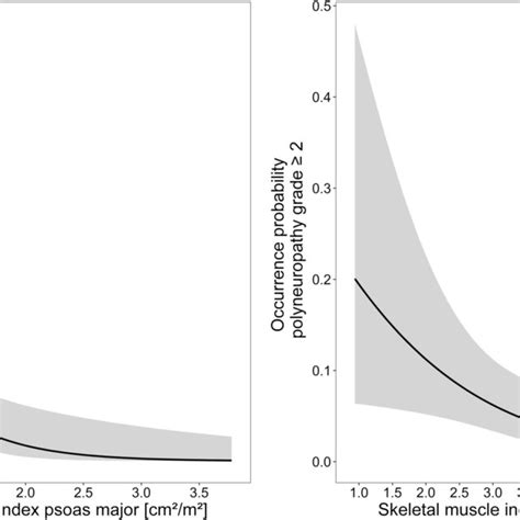 Prediction‐corrected Visual Predictive Check Of The Final Population