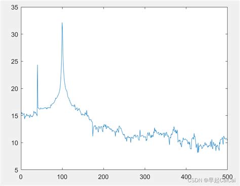 Matlab 功率谱分析 Csdn博客