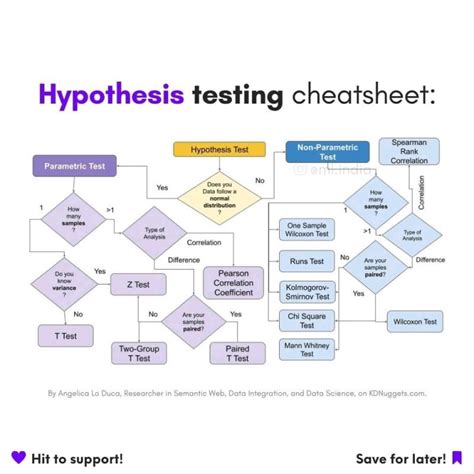 Data Science Dojo On Linkedin Hypothesistesting Datascience Cheatsheet 22 Comments