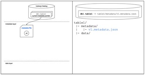 Apache Iceberg Architectural Insights Dremio