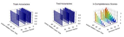 Titanic Model Train Accuracies Test Accuracies And K Completeness