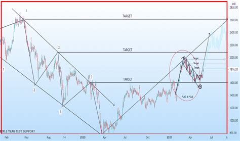 Wedge Chart Patterns TradingView India