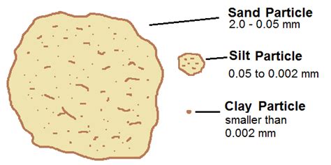 Clay Soil Particles