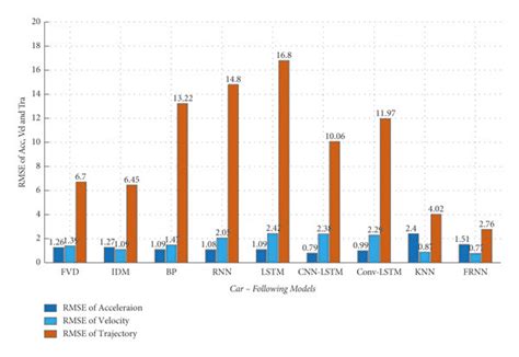 Rmse Of Conventional Models And Data Driven Models In The Discontinuous Download Scientific