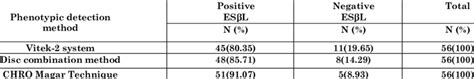 Phenotypic Detection Of Esβl Producing K Pneumonia Isolates Download Scientific Diagram