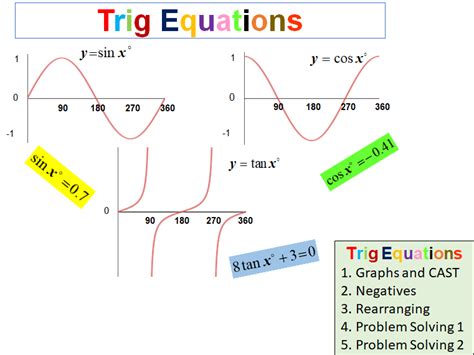 Solving Trig Equations Teaching Resources