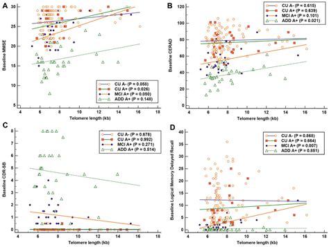 Telomere Shortening Reflecting Physical Aging Is Associated With