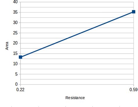 Homework And Exercises How Can I Prove Using Data Provided That Resistance Is Inversely