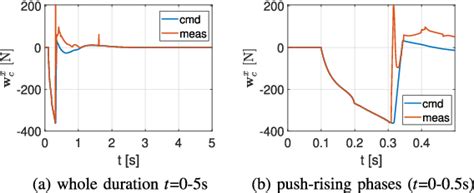 figure 1 from agile and dynamic standing up control for humanoids using