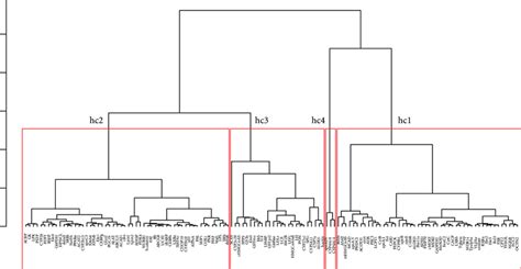 dendrogram representing the result of the hierarchical clustering