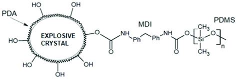 Explosive Crystal Modified With Polydopamine Pda G Pdms Scheme