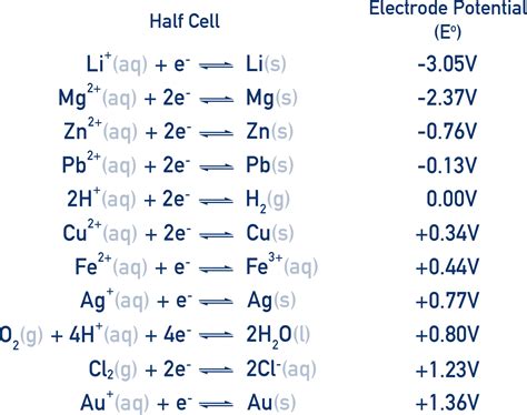 Electrochemical Cells And Cell Potentials Edexcel A Level Chemistry