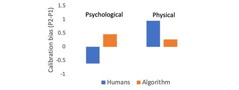 Calibration Bias For Humans And The Algorithm The Y Axis Shows The Download Scientific Diagram