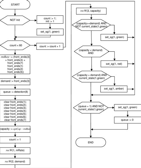 Flowchart Diagram Of The Zone Algorithm Adopted For The Freeway Line