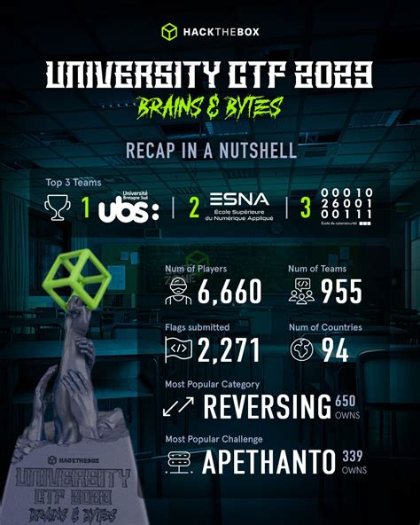 Universityctf23 Blog Hackthebox Htb Capturetheflag Cybersecurity