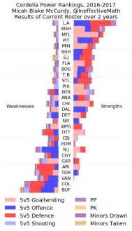 Strengths And Weaknesses Chart Shows How Much We Rely On Goaltending