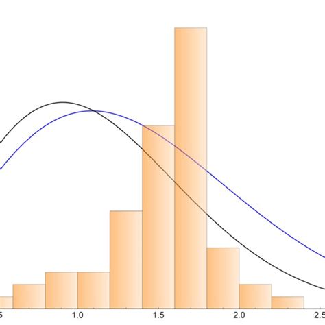 Figure The Variations Of Rayleigh Distribution Pdfs Download