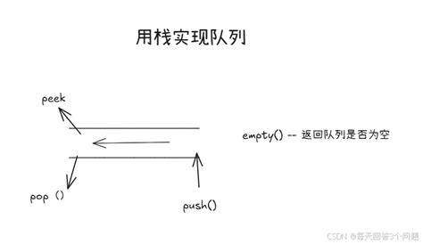 代码随想录算法训练营第十天232用栈实现队列、 225 用队列实现栈、 20 有效的括号、 1047 删除字符串中的所有相邻重复项 Csdn博客