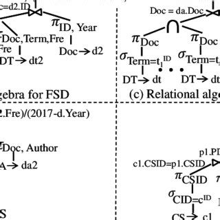 Relational Algebra Expressions Download Scientific Diagram