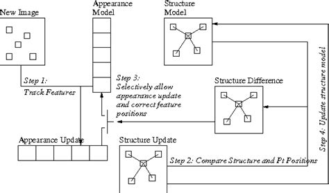 Figure 1 From Simultaneous Modeling And Tracking Smat Of Feature Sets Semantic Scholar