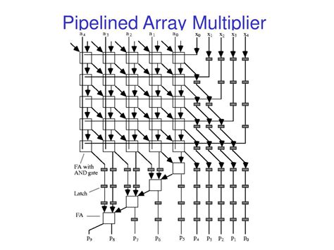 Ppt Full Tree Multipliers Powerpoint Presentation Free Download Id5707544