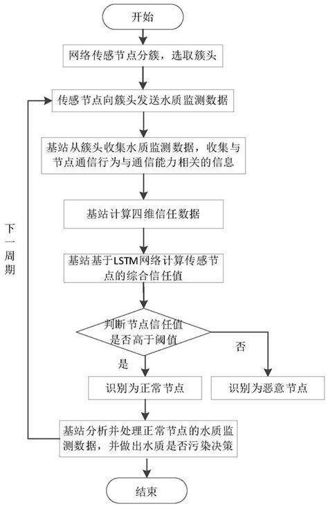 A Dynamic Trust Model Based On Long Short Term Memory Network In