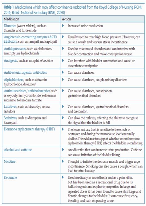 Urology And Continence Care Today Article Part 2 Continence