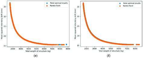 paretal front compared to the optimal solutions of the moo algorithms