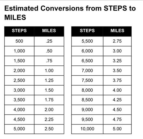 Steps Miles Conversion Chart Good To Know But Whos Countin