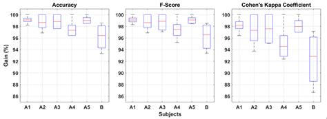 Box Plot Of 10 Fold Performance Metrics Obtained From The Devised Download Scientific Diagram