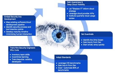 The Big Cloud 5 A Holistic Cloud Security Strategy Palo Alto Networks Blog