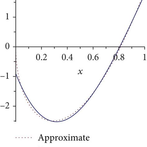 Comparison Of The Exact Solution And Approximation For L~3x Download