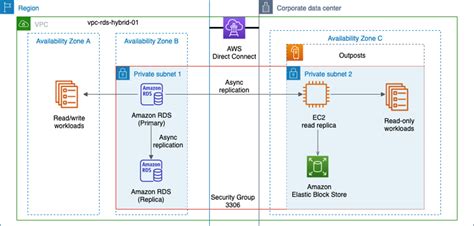 Understand And Build A Hybrid Database With Amazon RDS And AWS Outposts