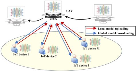 论文审查 When Uav Meets Federated Learning Latency Minimization Via Joint Trajectory Design And