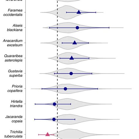 violin plots of permutation distributions for species mean roc values