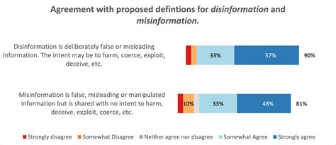 Structured Expert Elicitation On Disinformation Misinformation And