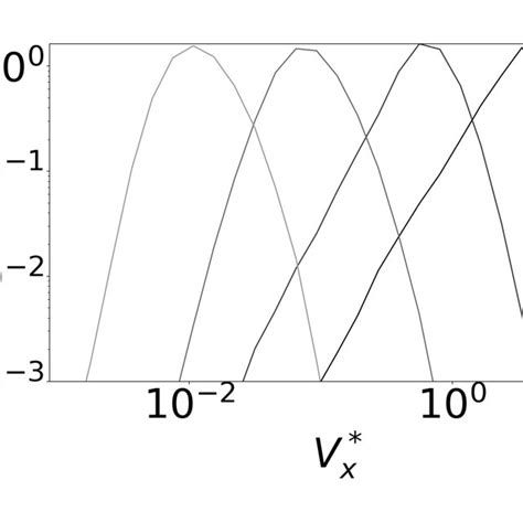 Pdfs Of The Longitudinal Velocity Component For Low And High Contrast