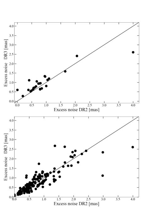 Comparison Between The Astrometric Excess Noise Of Gaia Dr2 And Dr3 For Download Scientific