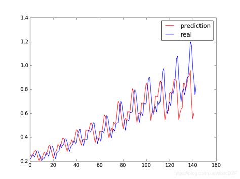 Python中lstm回归神经网络的时间序列预测现有国际航空公司连续12年144个月的旅客数量的时间序列数据具体见 附件exerc Csdn博客