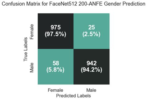 Gender Classification Using Face Vectors A Deep Learning Approach Without Classical Models